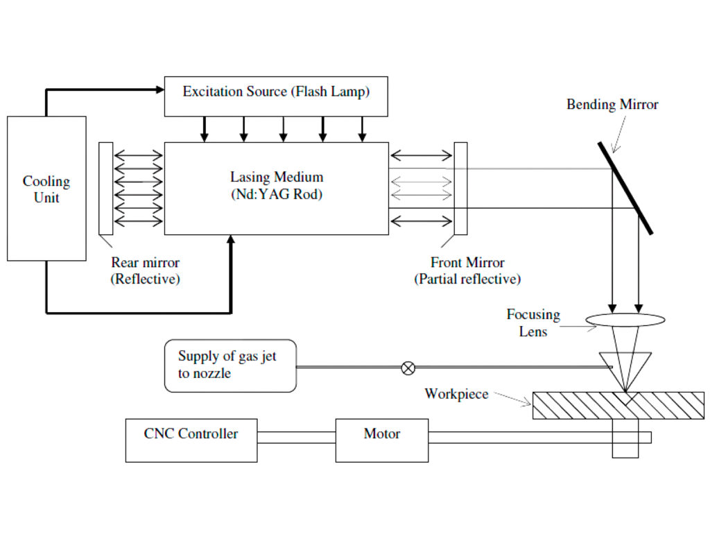 Understanding CNC Laser Cutting Machines.